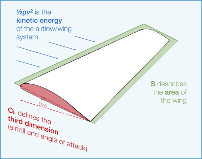 the Lift Equation – airscape Magazine